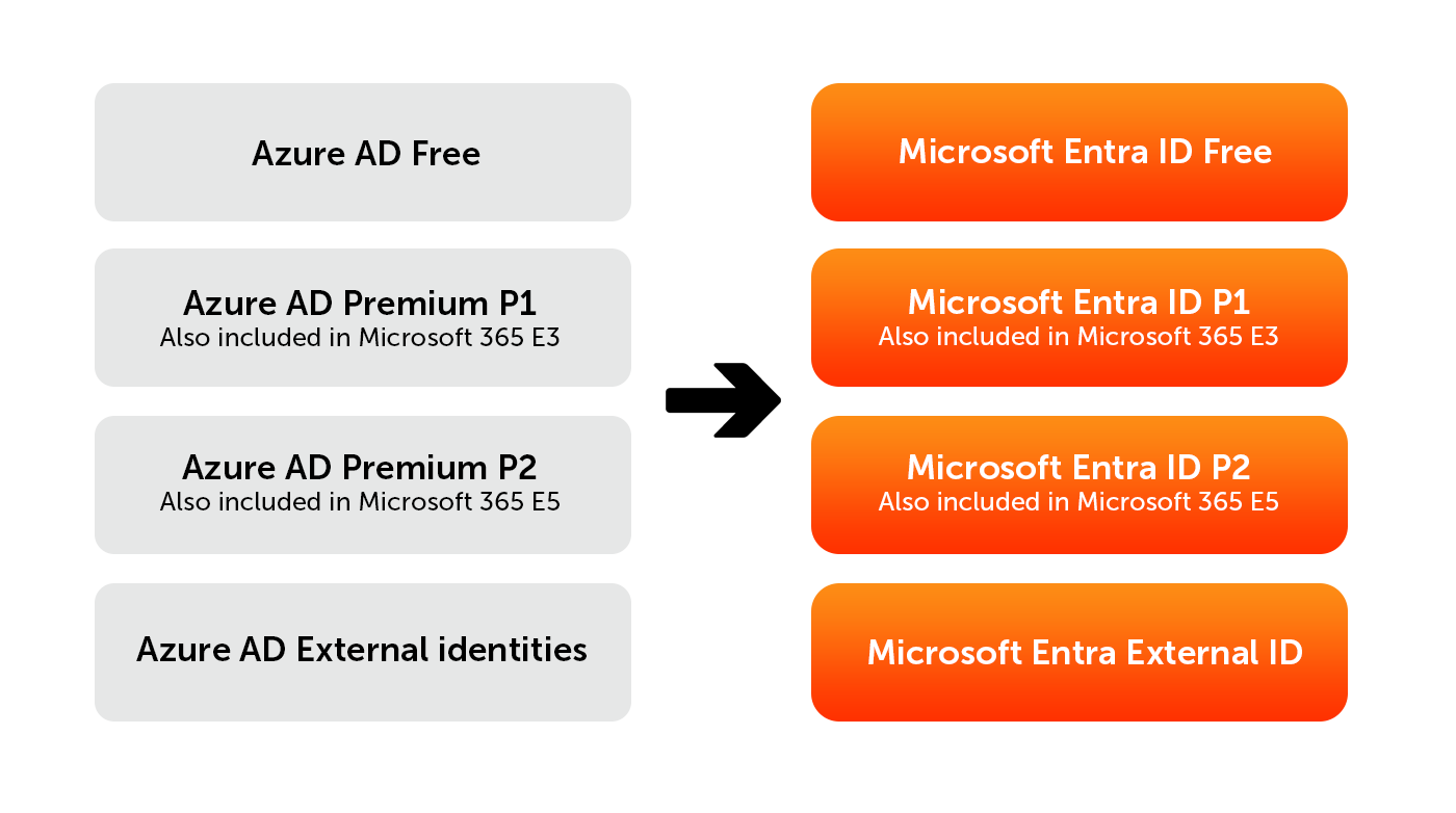 Azure AD is becoming Microsoft Entra ID – All You Need to Know - 848 Group Azure AD is becoming Microsoft Entra ID – All You Need to Know - 848 Group